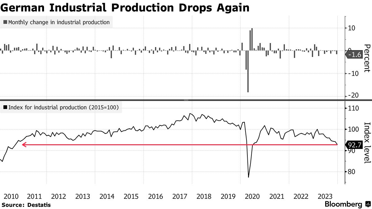 basil10 • Bloomberg: Промышленный спад в Германии длится седьмой месяц